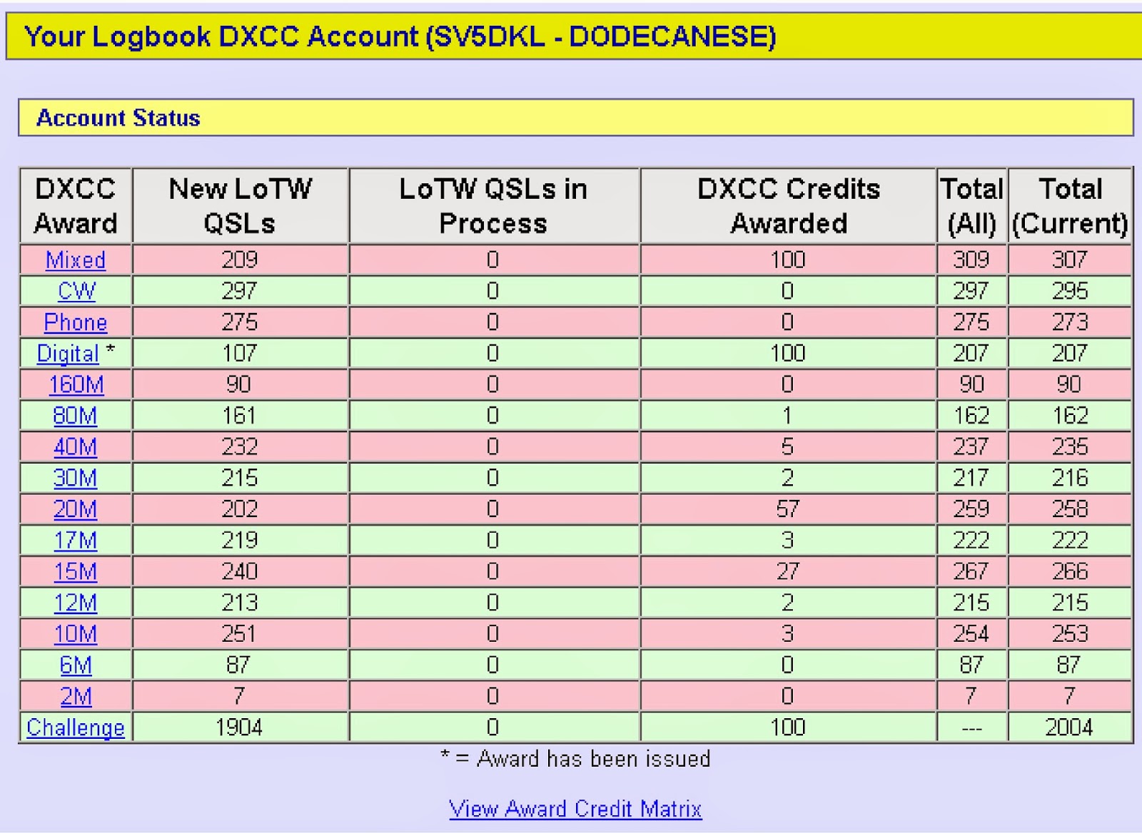 SV5DKL Amateur Radio Blog: SV5DKL DXCC Challenge score surpasses 2000 mark