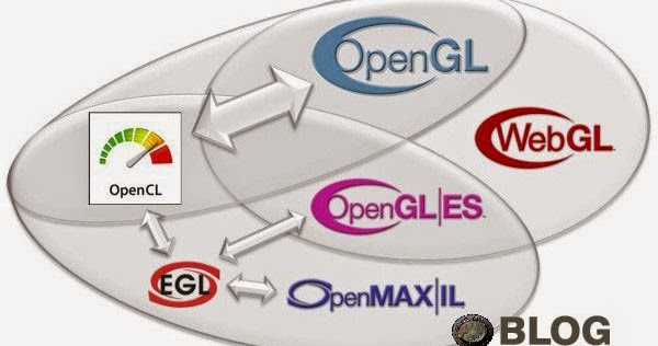 Pengertian OpenGL (Open Graphic Library) - Adi Rizky Pratama