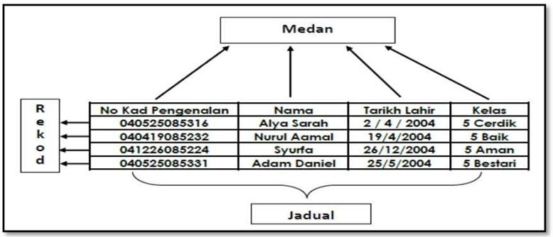 Pangkalan Data: ORGANISASI PANGKALAN DATA