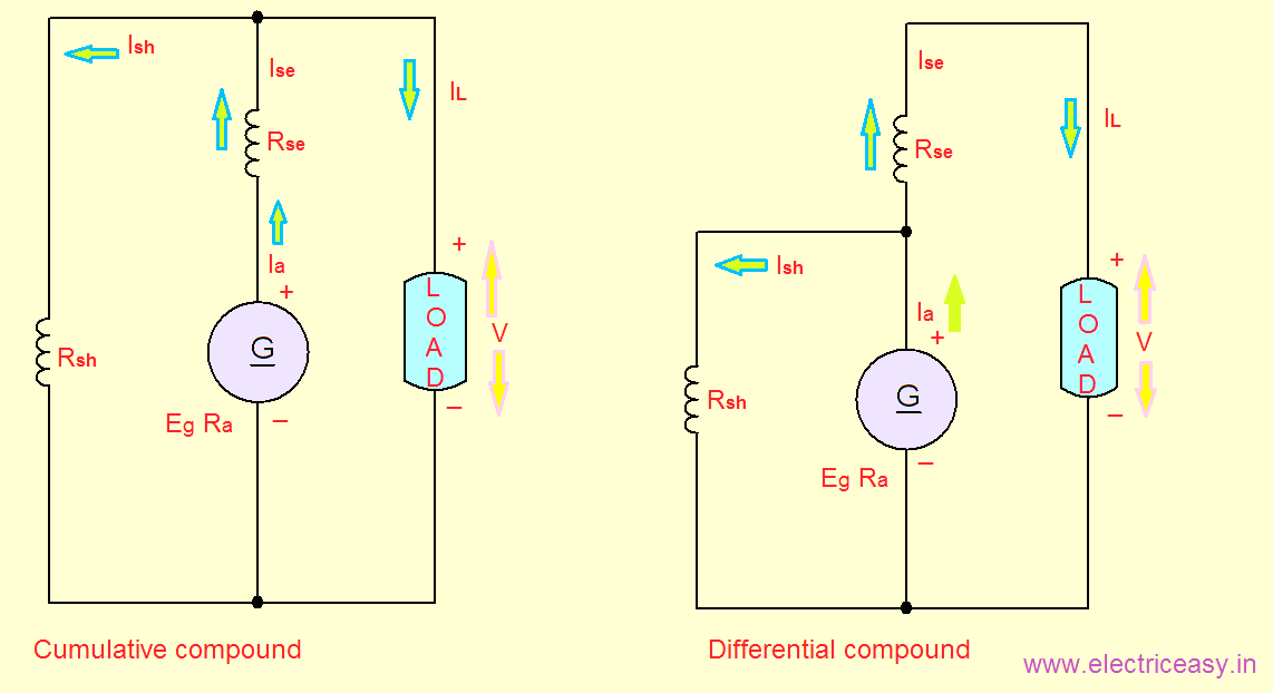 Types and Characteristics of a DC generators | Electric easy