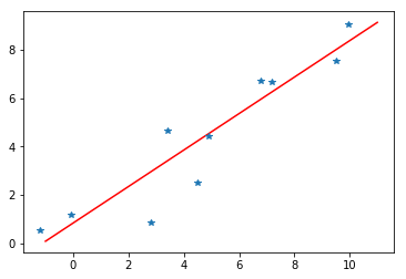 TensorFlow : Simple Linear Fit - Data Science