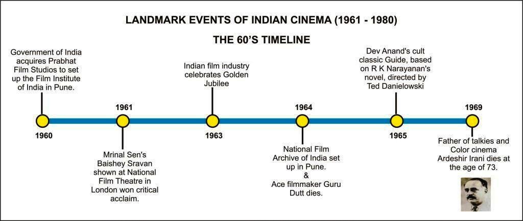 THE HISTORY OF INDIAN CINEMA: Masala Movies and rise of Parallel Cinema ...
