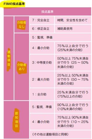 FIM （Functional Independence Measure） 機能的自立度評価表 | st-medica
