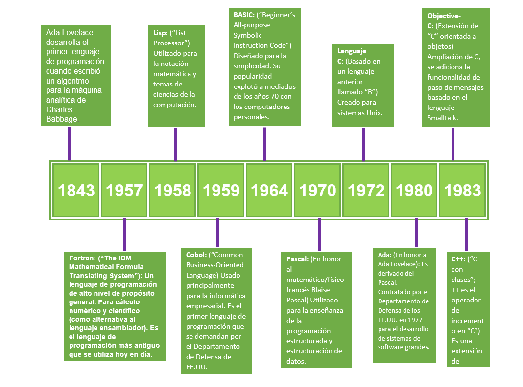 Evolución de los lenguajes programación