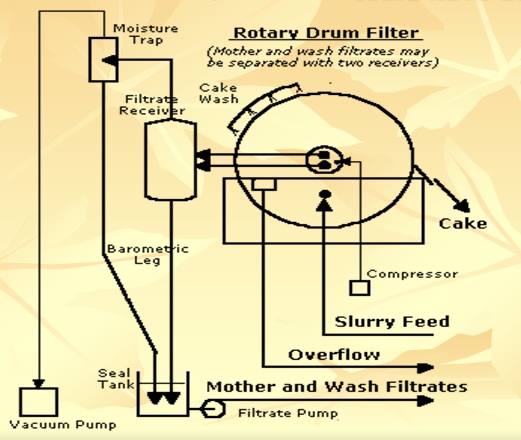 ROTARY VACUUM FILTRATION ~ BIMBEL SBMPTN KEDOKTERAN