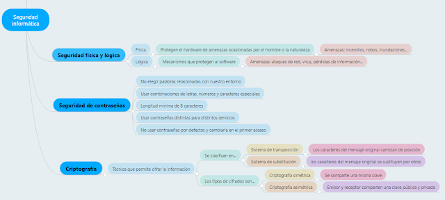 Mapa conceptual de Seguridad Informática