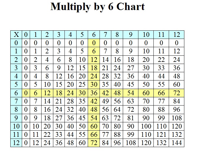 Student Survive 2 Thrive: Multiplication Charts for Visual Learners