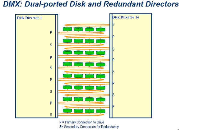 Storage World: Symmetrix and DMX –An over view