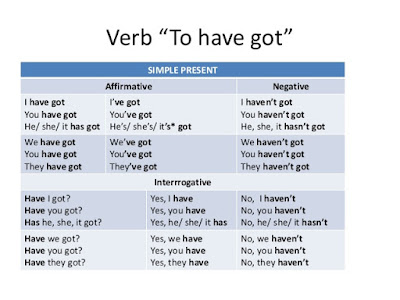 English with Miss Cuadros: Verb 'To have got'