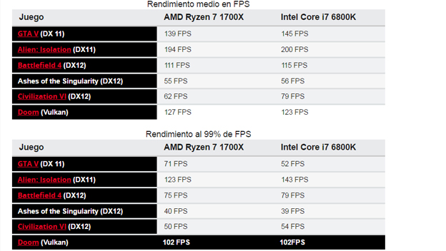 AMD Ryzen 7 vs Intel Core i7 ¿Cuál es el procesador de mayor rendimiento?
