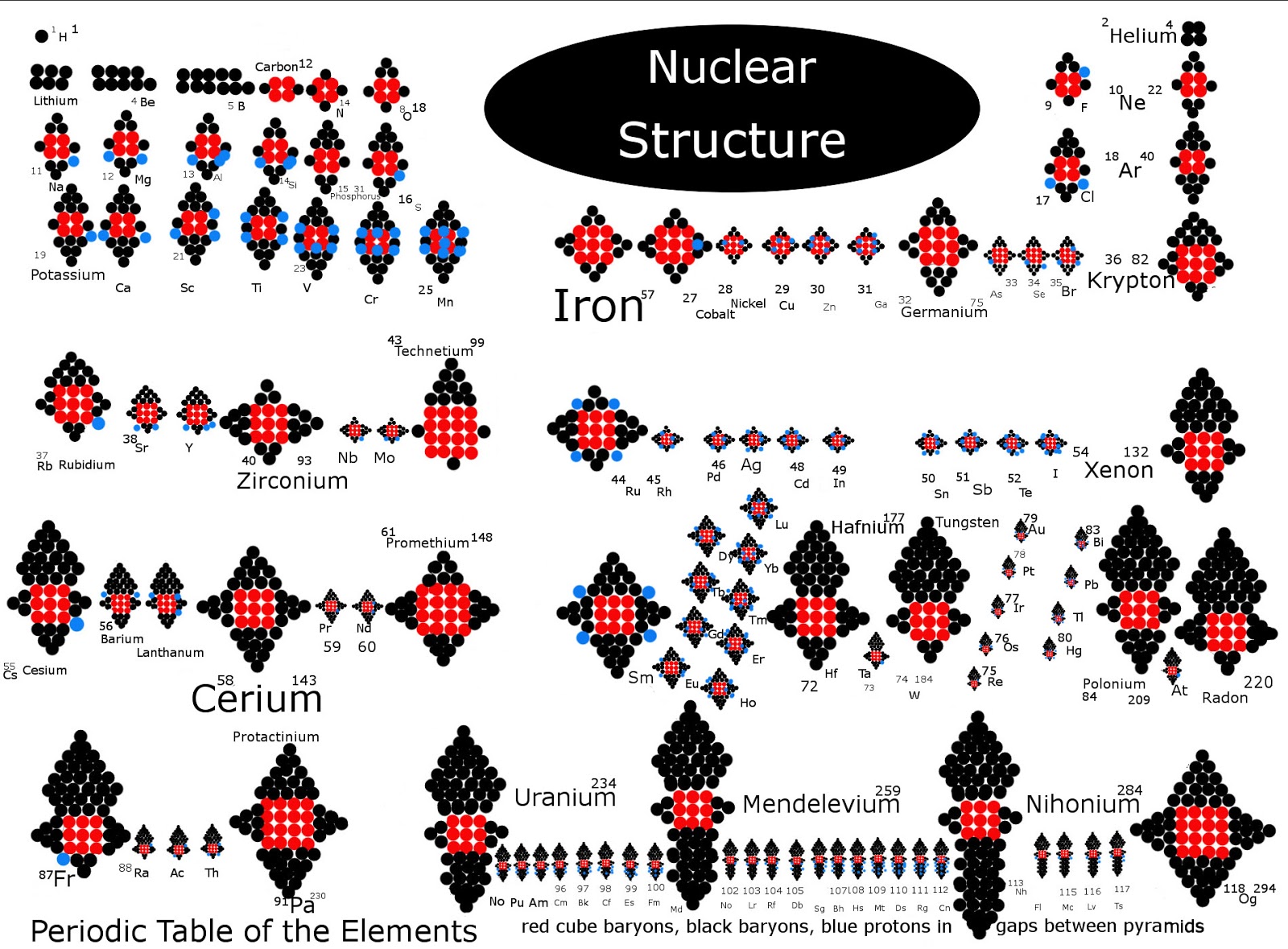 Periodic Table of the Shapes of Nuclei