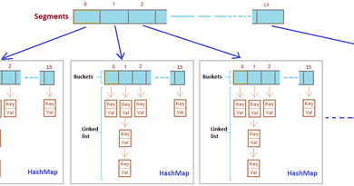 Open Source For Geeks: How ConcurrentHashMap Works Internally in Java