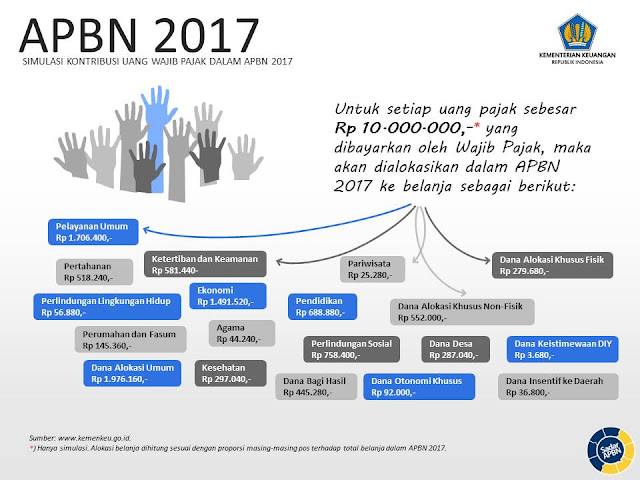 APBN 2017 : Managing Credibility and Smart Spending ~ The Fat Falcon