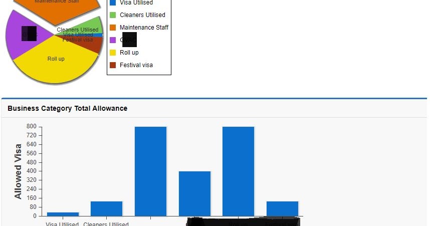 Salesforce and Apex: Visualforce Bar Charts and Pie Chart