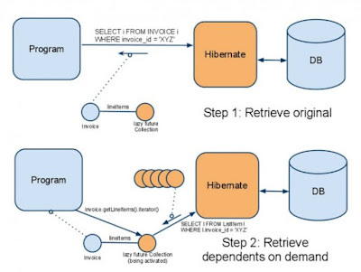 Difference between get and load in Hibernate
