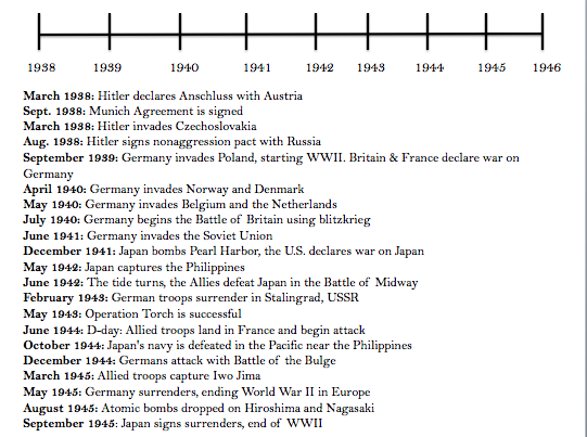 WWII Group Project: WWII timeline