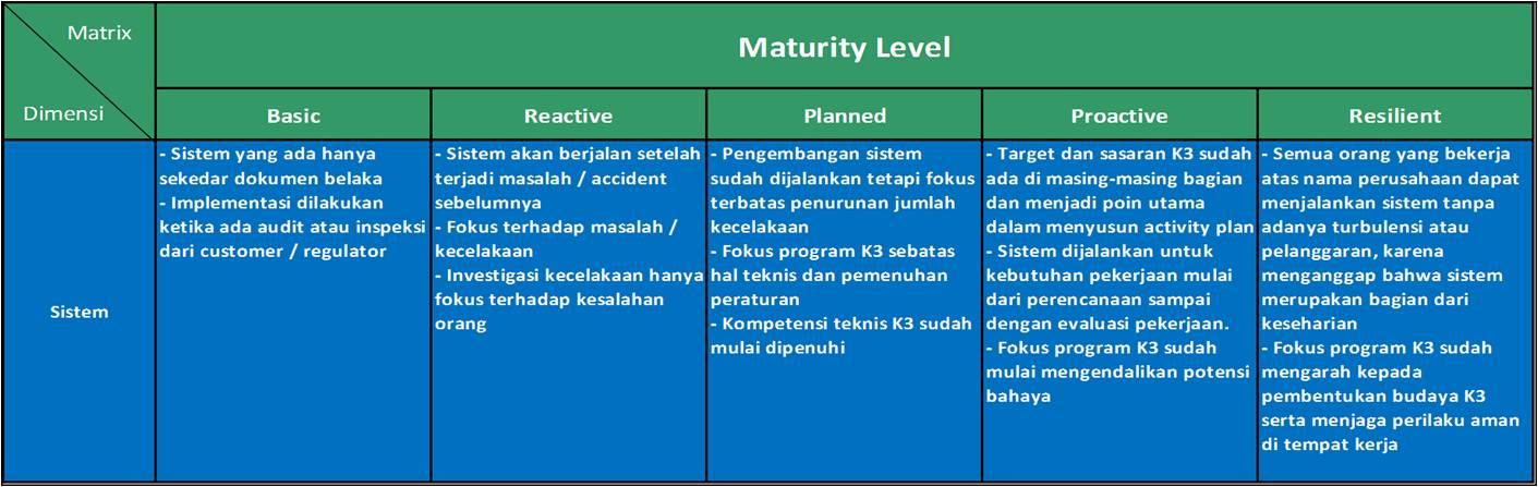 Sentral Sistem Consulting: Apa Itu Safety Maturity Model?