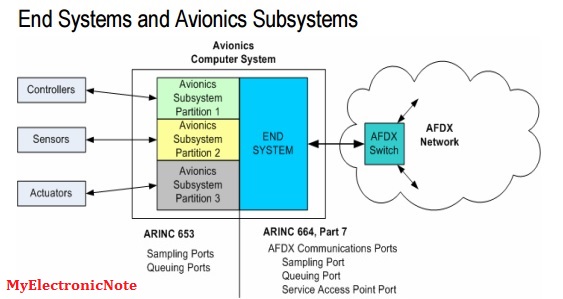 Standard AFDX® DataBus - Teknologi