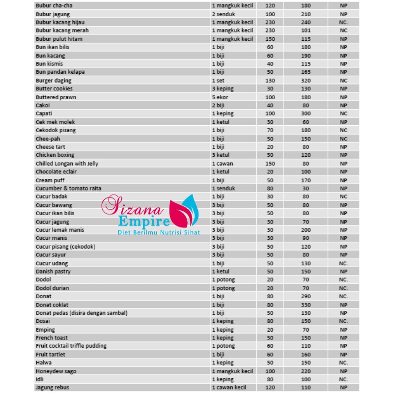 SENARAI KALORI MAKANAN DI MALAYSIA