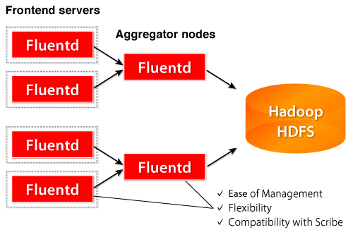 Fluentd Pluggable Log Collector