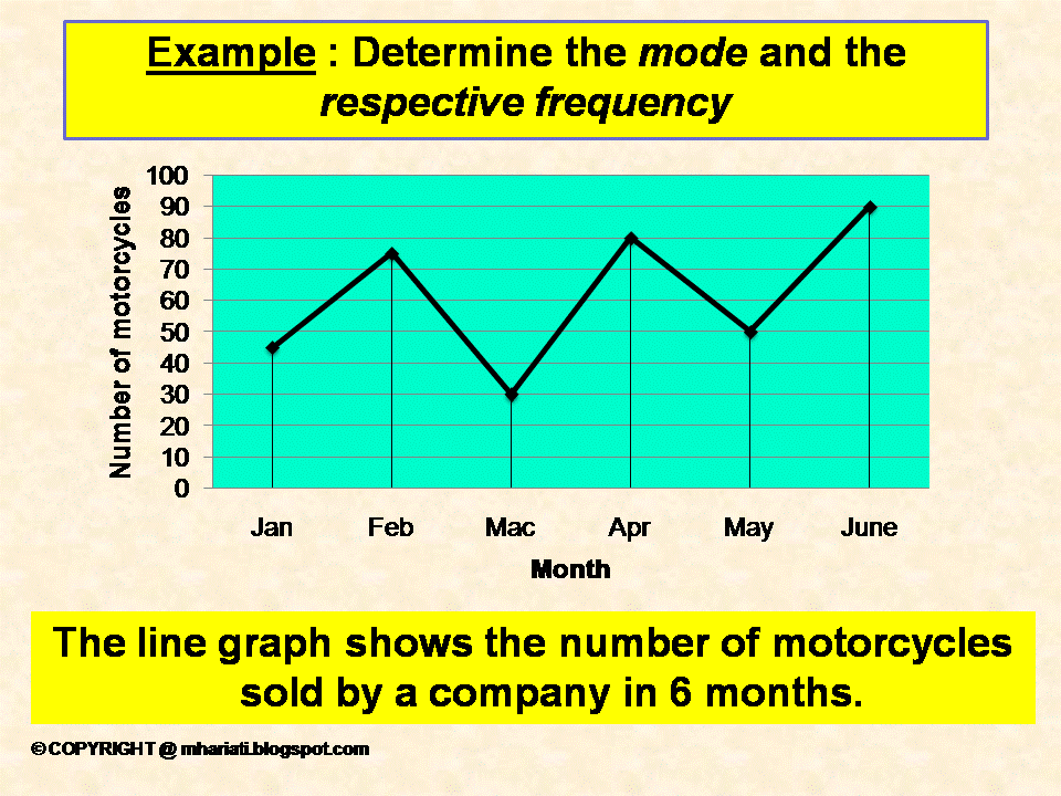 TIP BELAJAR MATEMATIK (TIPS FOR LEARNING MATHEMATICS): MODE - LINE GRAPH