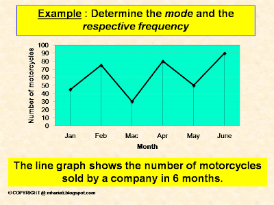 TIP BELAJAR MATEMATIK (TIPS FOR LEARNING MATHEMATICS): MODE - LINE GRAPH