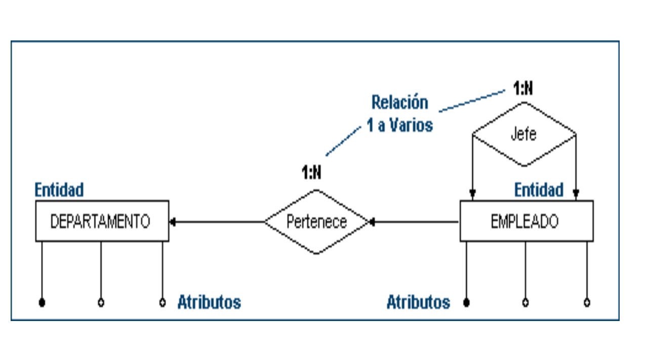 BASE DE DATOS: MODELAMIENTO ENTIDAD RELACIÓN