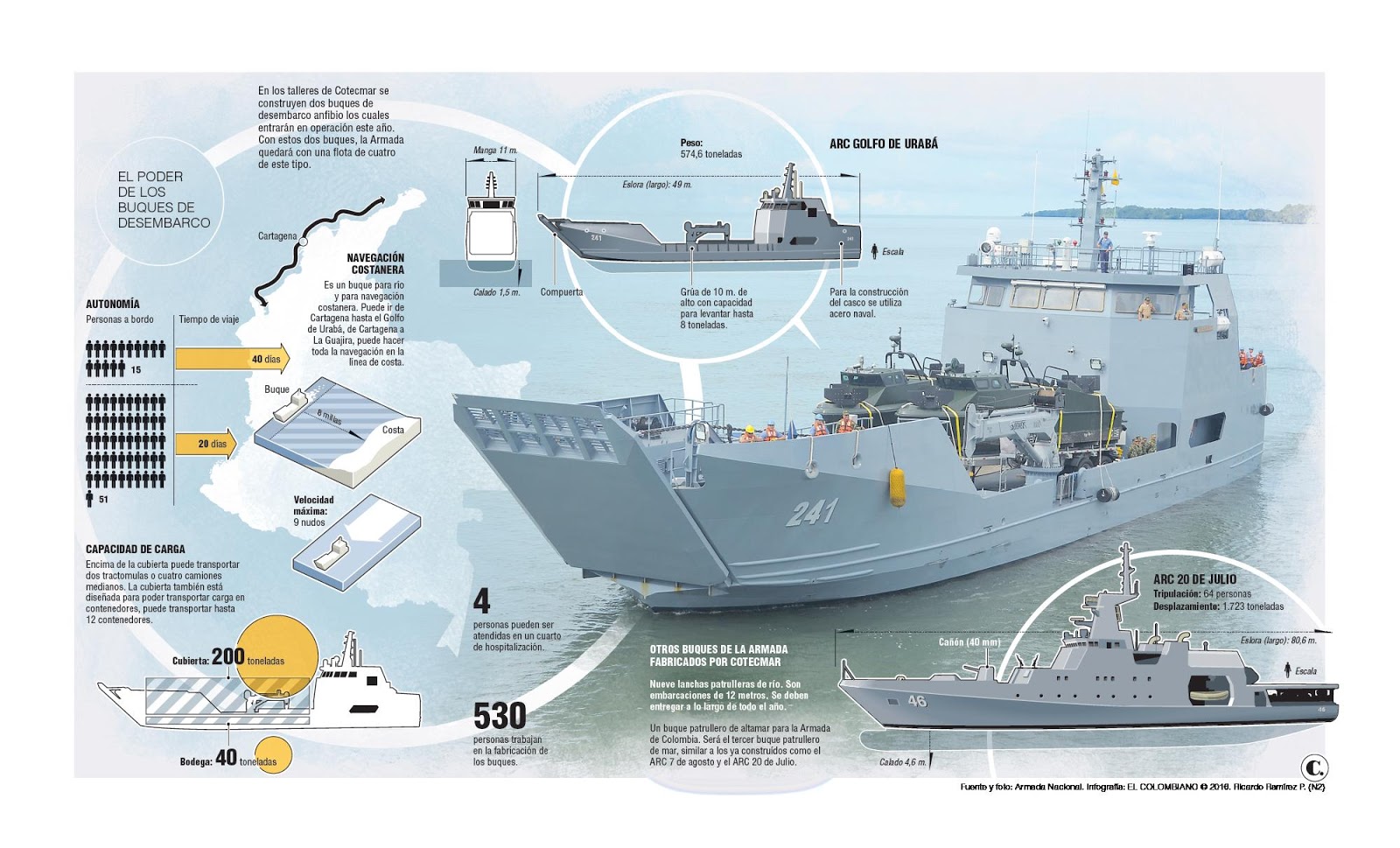 Defensa y Armas: INFOGRAFÍA. EL PODER DE LOS BUQUES DE DESEMBARCO. Defensa y Armas: INFOGRAFÍA. EL PODER DE LOS BUQUES DE DESEMBARCO.