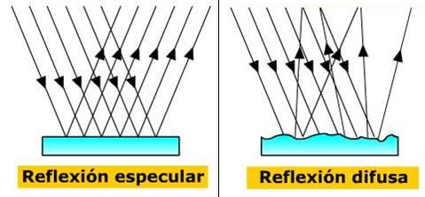 Física: Reflexión de la Luz