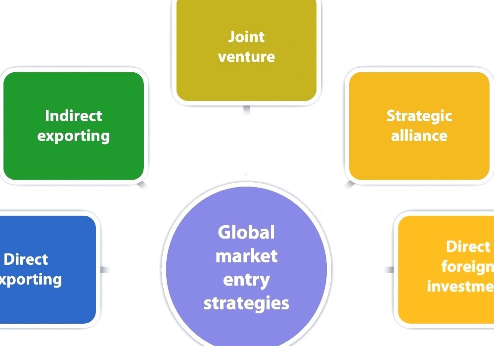 Global Marketing - What Is The Global Market