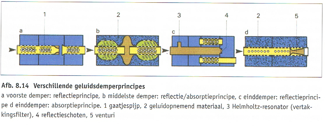 de uitlaat: 4 uitlaatdemper