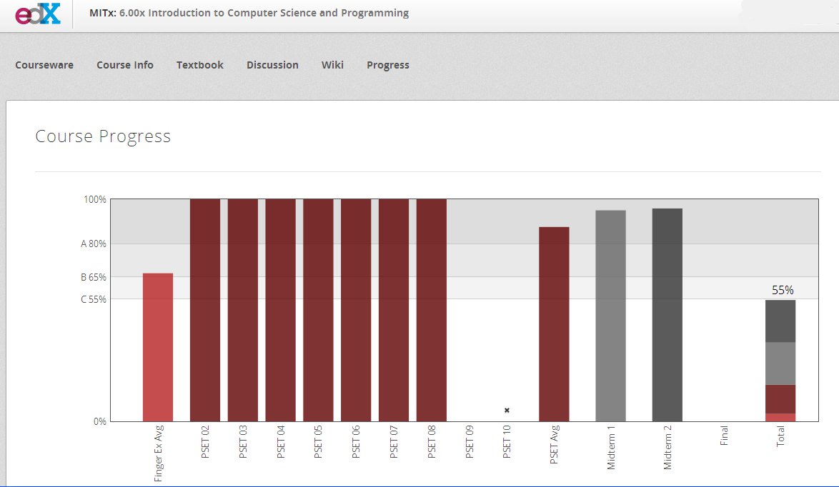 Bytes And Banter: edX - 6.00x Introduction to Computer Science and ...