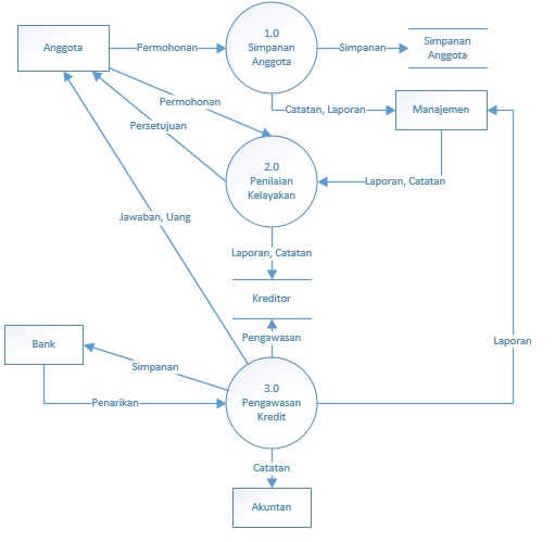 Contoh DFD Level 0 Part 1 | Menulis dan Membaginya