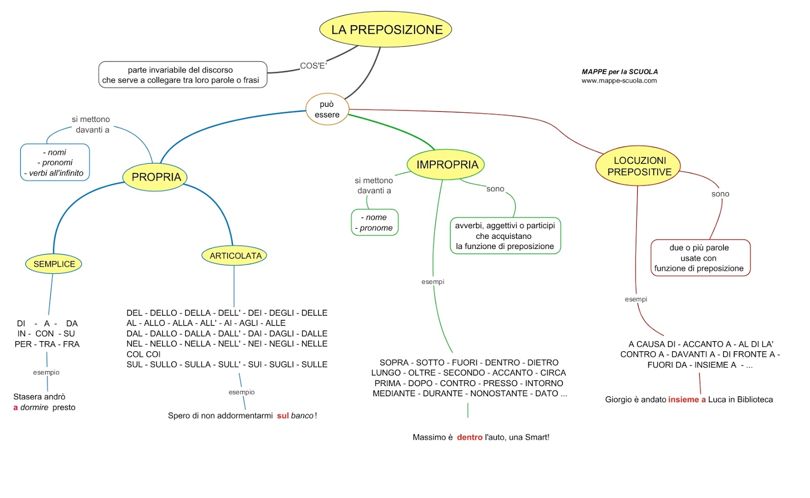 MAPPE per la SCUOLA: LA PREPOSIZIONE (grammatica)