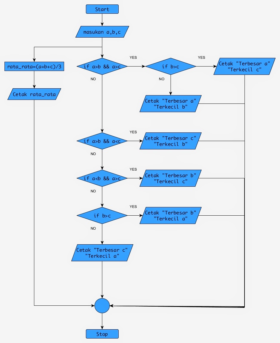 Kuliah Algoritma Flowchart Pseudocode Tugas Pertama Pemrograman