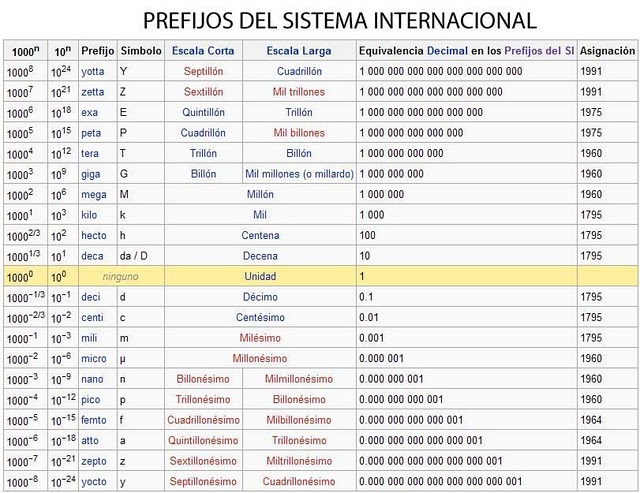 Maths & Chemistry: Prefijos SIU
