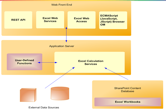 Amardeep Singh's SharePoint Blog: Role of Excel Services in SharePoint 2010