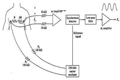 Impedance pneumography ~ Electronics and Communication