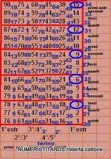 MONDO NUMERIS: tabella Numeris lotto, le posizioni naturali dei novanta ...
