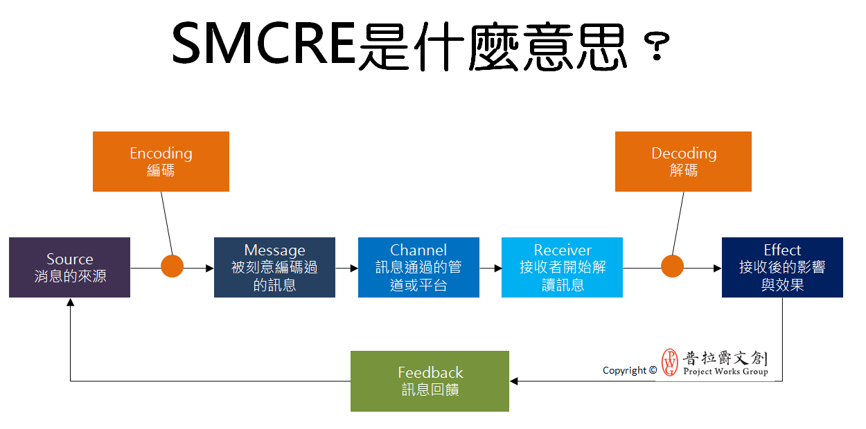 PWG普拉爵文創實驗室：SMCRE 是什麼意思？