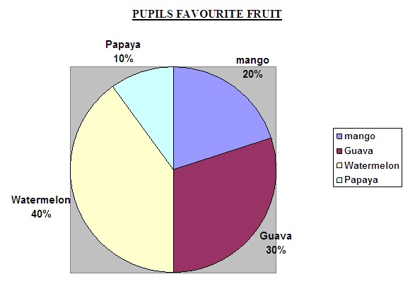 *[ NOTA PENGAJARAN DAN PEMBELAJARAN ]*: Data Handling (Pie Charts)