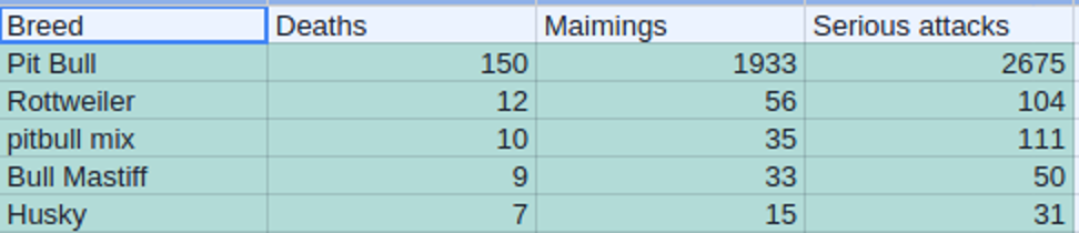 17 Barks: Serious dog attacks: 34 full years of data