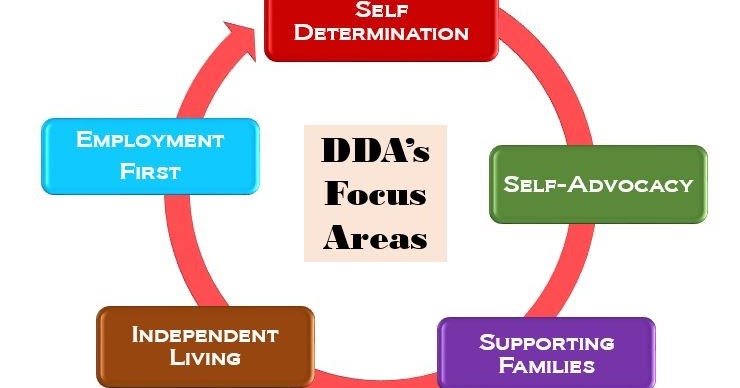 Dan K. King Gimp: Maryland DDA Wants to Use A National FMS for Self ...