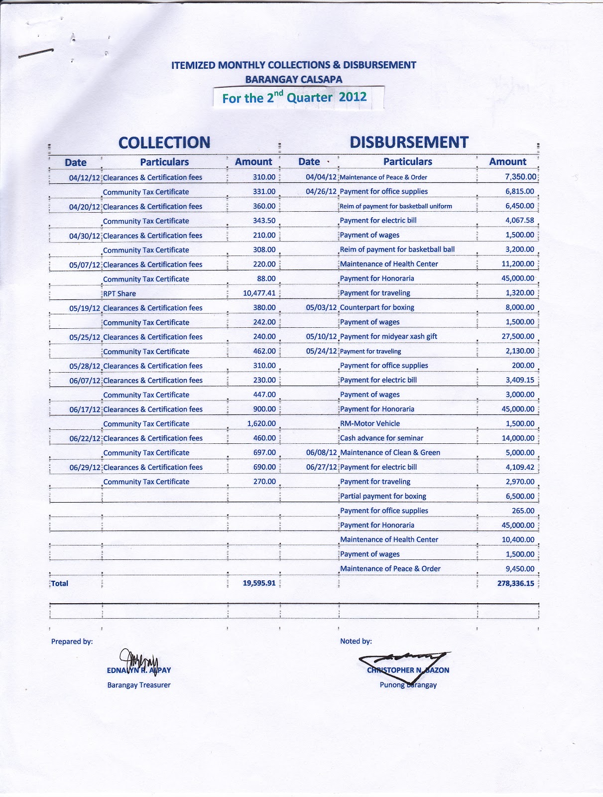 LGU San Teodoro Full Disclosure of Local Finances: Itemized Monthly ...