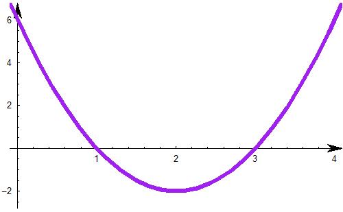 A-Level Mathematics: Graphs of Functions and Interpreting Graphs