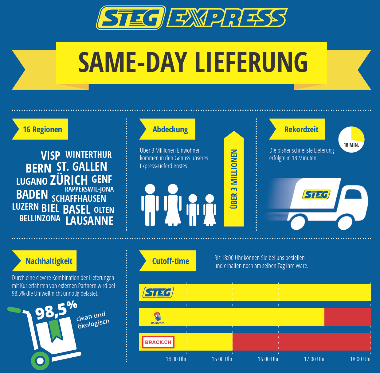 Schaffhausen: Steg Electronics liefert neu innert 3 Stunden