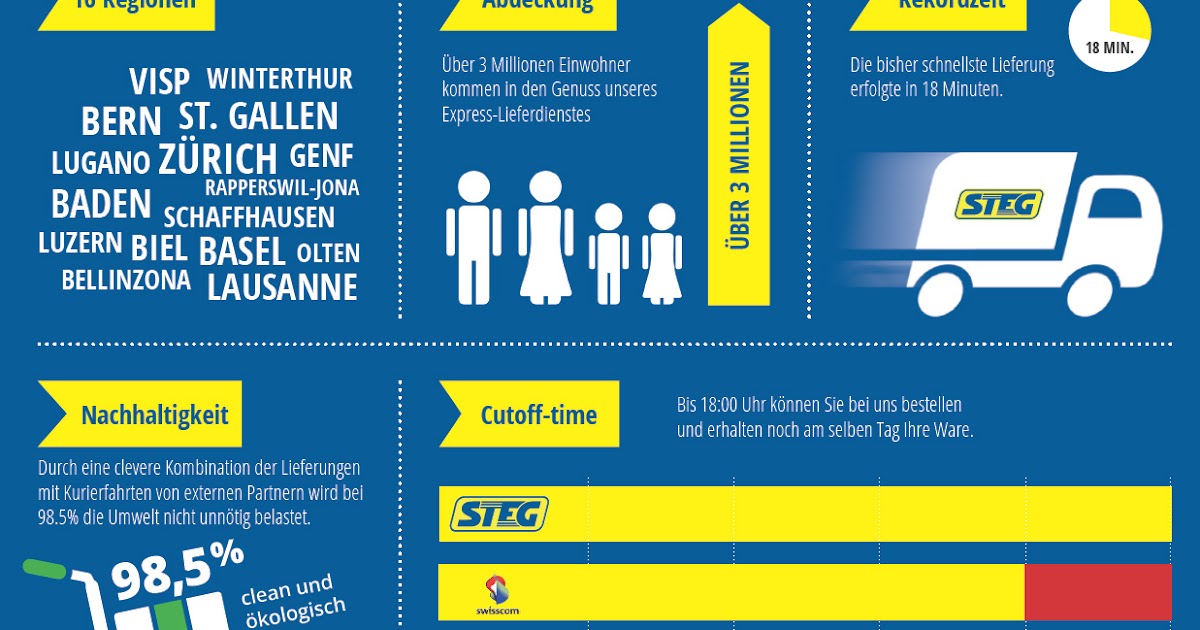 Schaffhausen: Steg Electronics liefert neu innert 3 Stunden