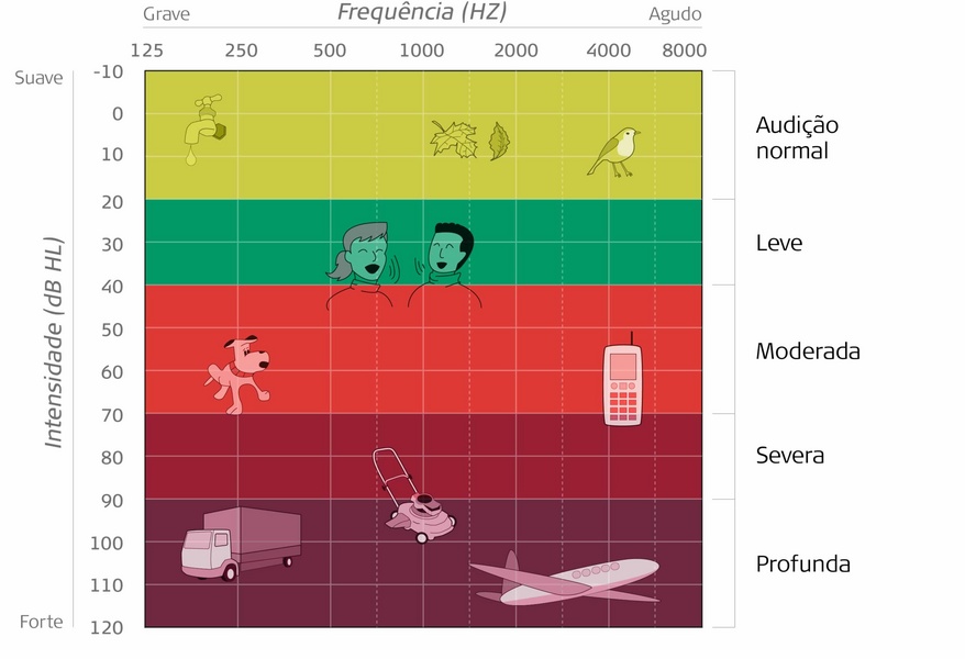 Sonora Centro Auditivo: O que é um Audiograma?