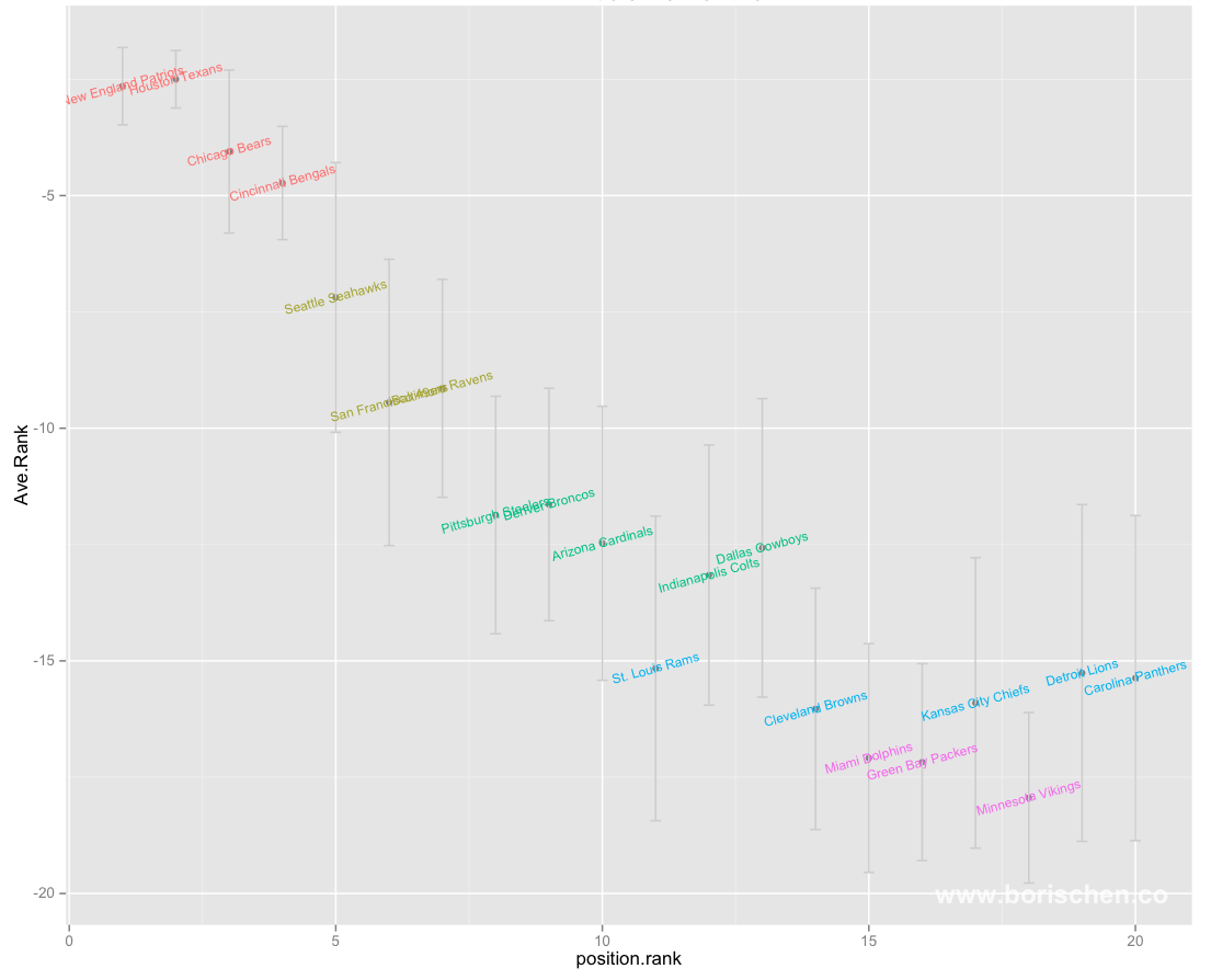 data, math, etc.: Visualized Tiers and Ranks - Week 2 - 9/11/13