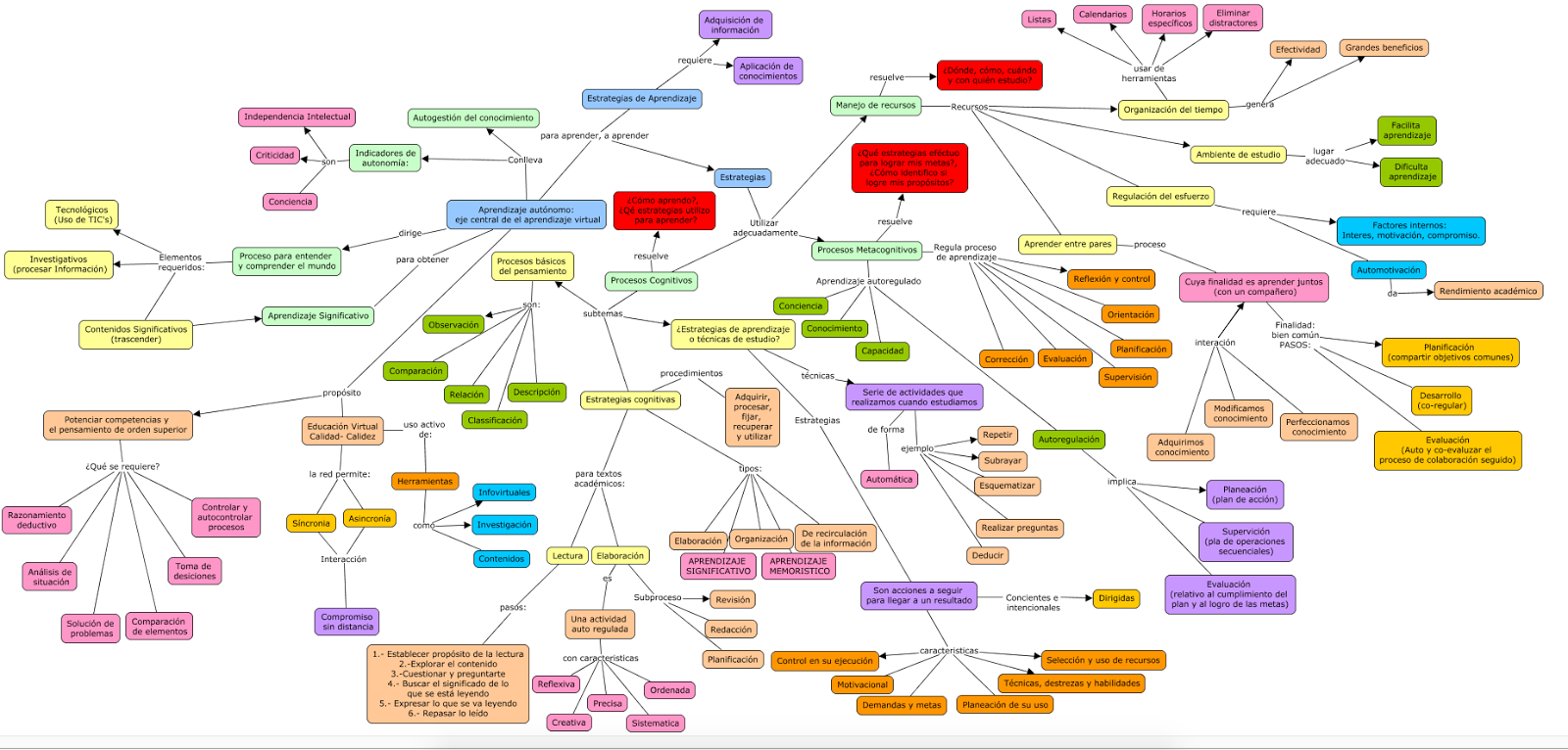 Mapa conceptual. Cmaps Tools